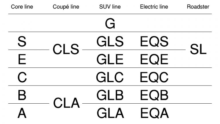 Mercedes Classes Explained – AutomoBible